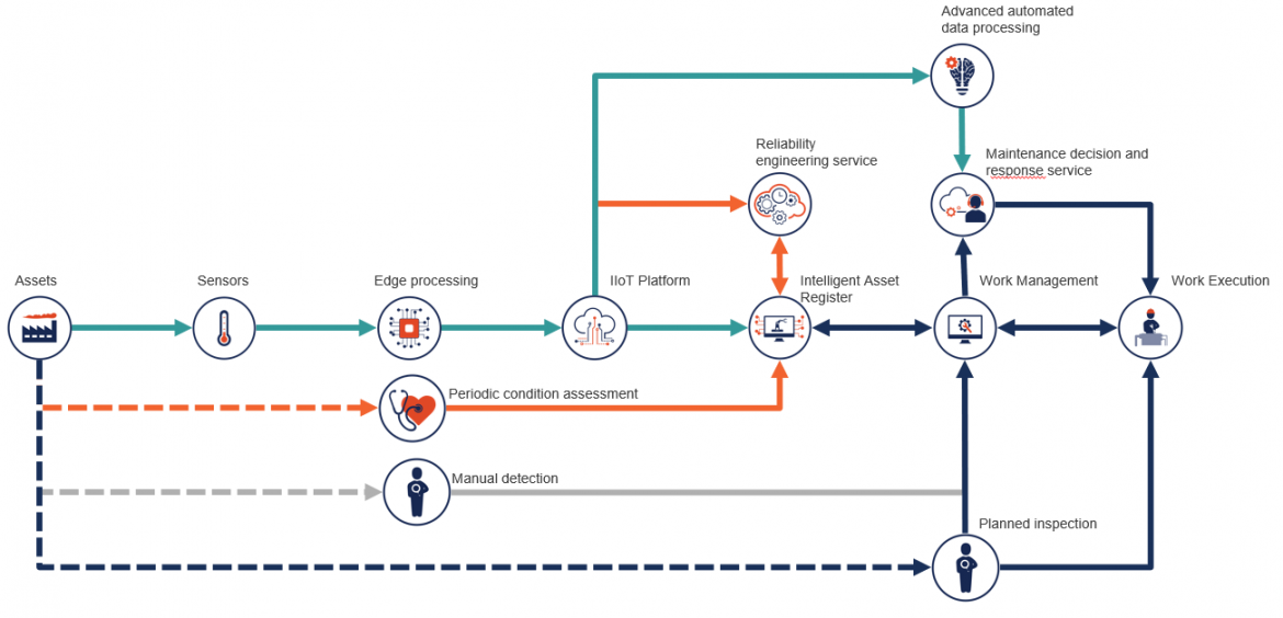 Asset Health Monitoring - Pragma
