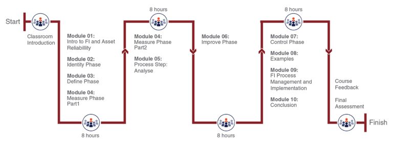 Focused Improvement for Asset Reliability - VILT - Pragma