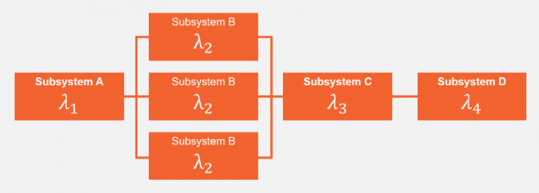 The role of reliability block diagram software and specifications in ...