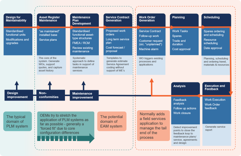 Boosting OEM After-Sales Service efficiency: The power of an EAMS - Pragma